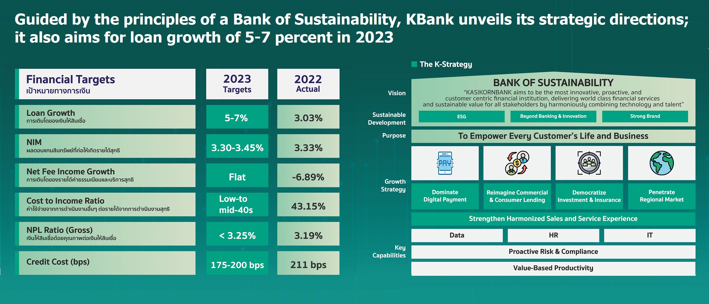 Guided by the principles of a Bank of Sustainability, KBank unveils its strategic directions; it ...